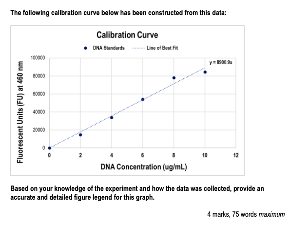 Solved Looking at the calibration curve, not all of the | Chegg.com