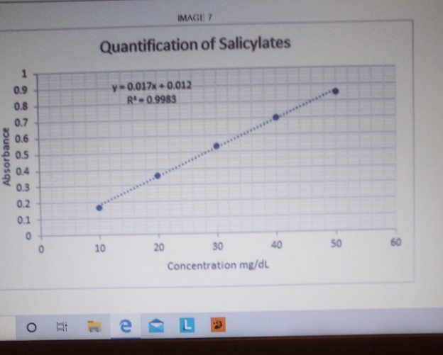 Solved Calculate the concentration of an unknown sample | Chegg.com