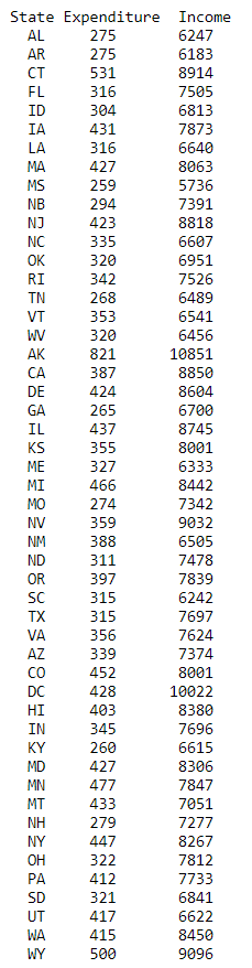Solved What are the R codes?Consider a well-known dataset on | Chegg.com