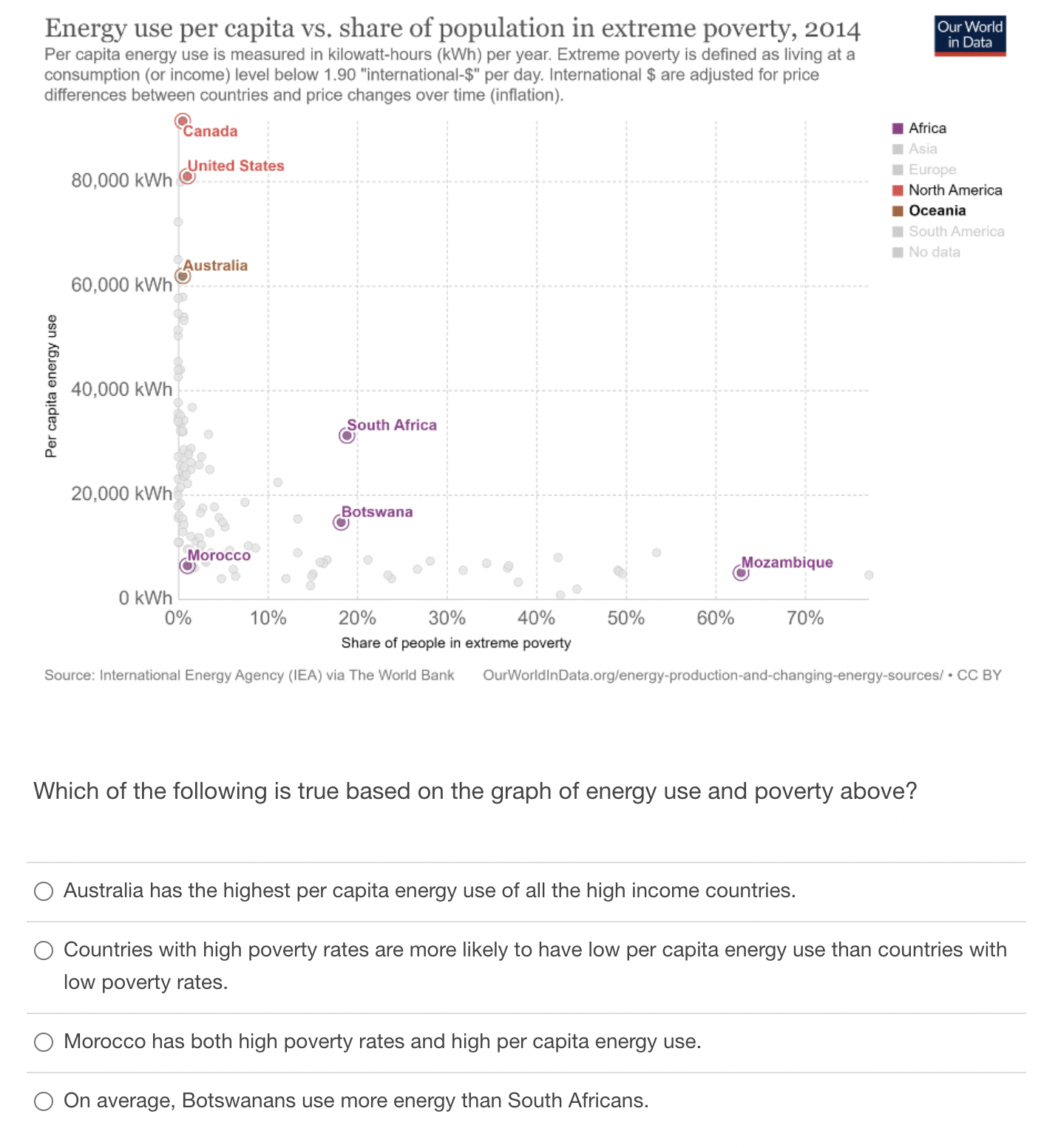 Solved Energy use per capita vs. ﻿share of population in | Chegg.com