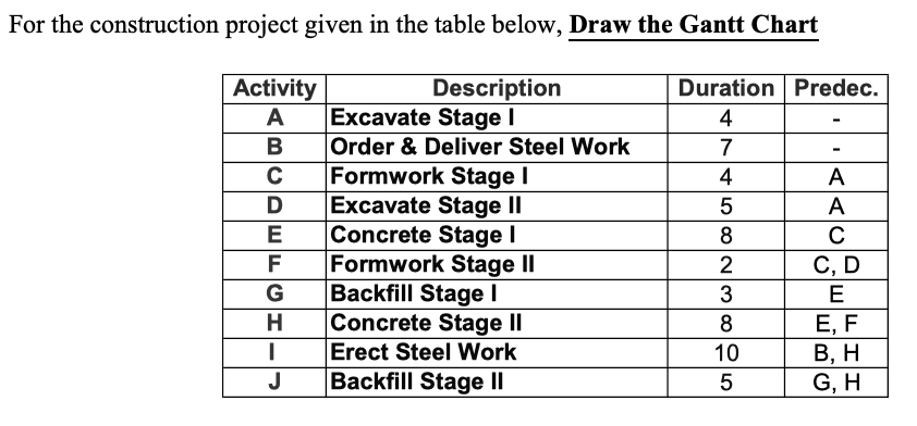 Solved For the construction project given in the table | Chegg.com