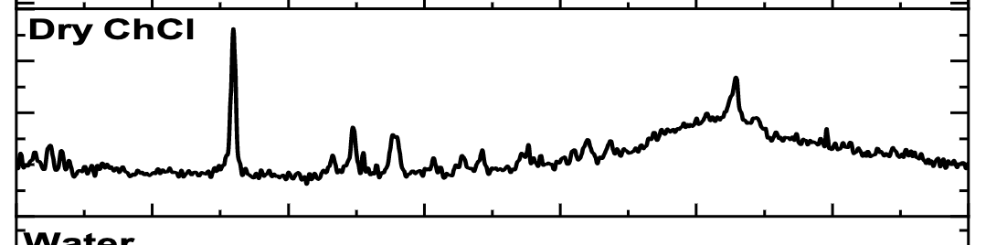 Solved Assign the two major peaks in the Choline Chloride | Chegg.com