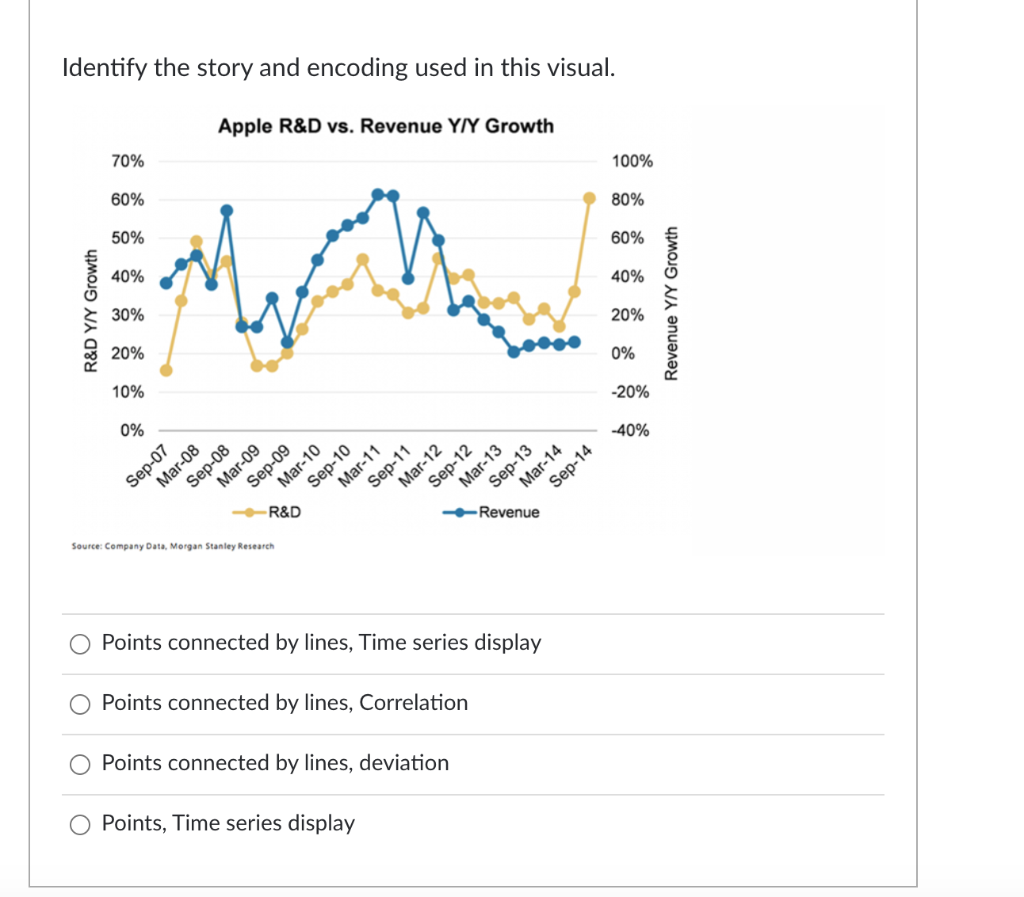 Solved Identify the story and encoding used in this visual. | Chegg.com
