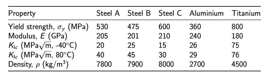 Solved Property Steel A Steel B Steel C Aluminium Titanium | Chegg.com