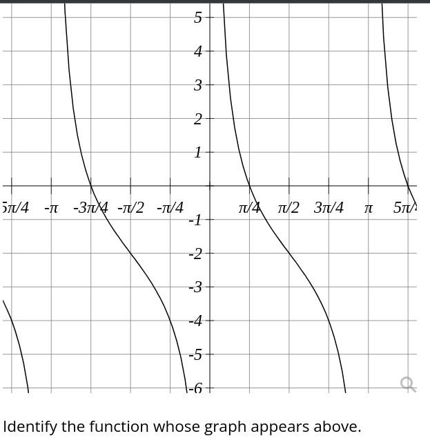 Solved Identify the function whose graph appears above. | Chegg.com