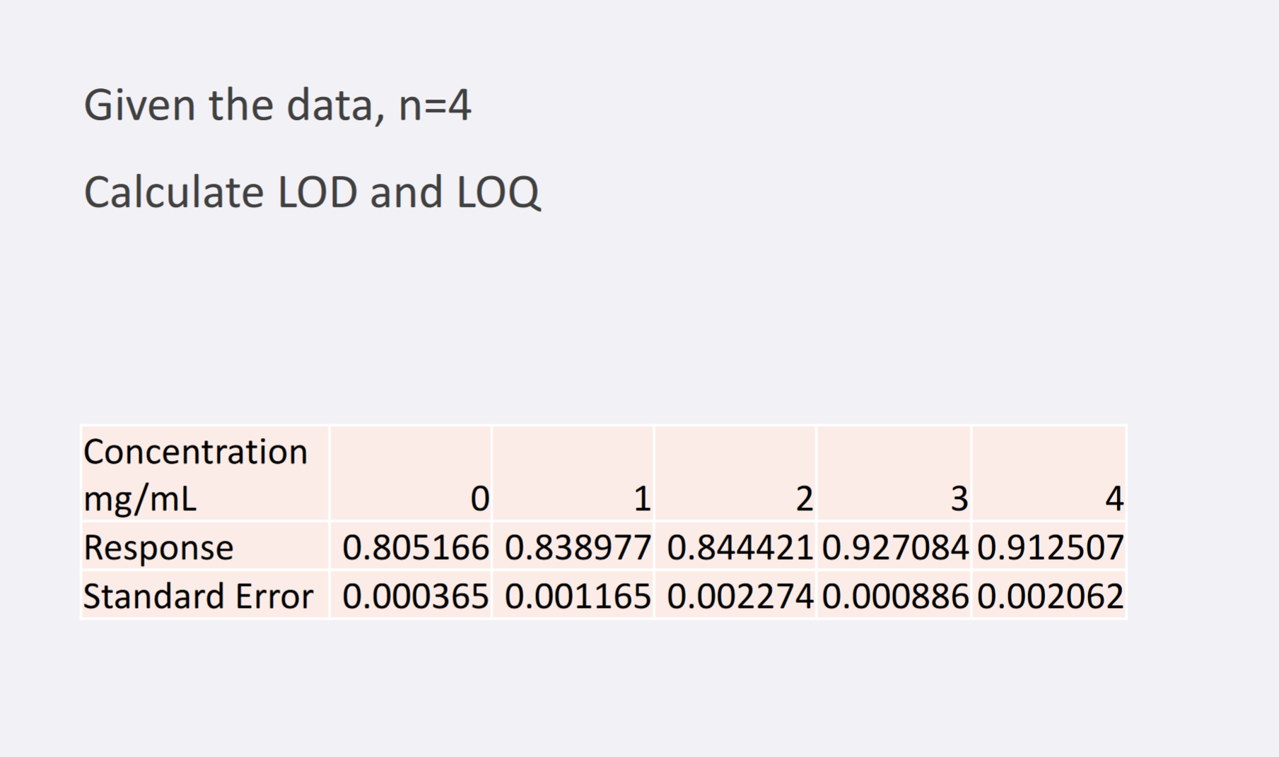 Solved Given the data, n=4 Calculate LOD and LOQ | Chegg.com