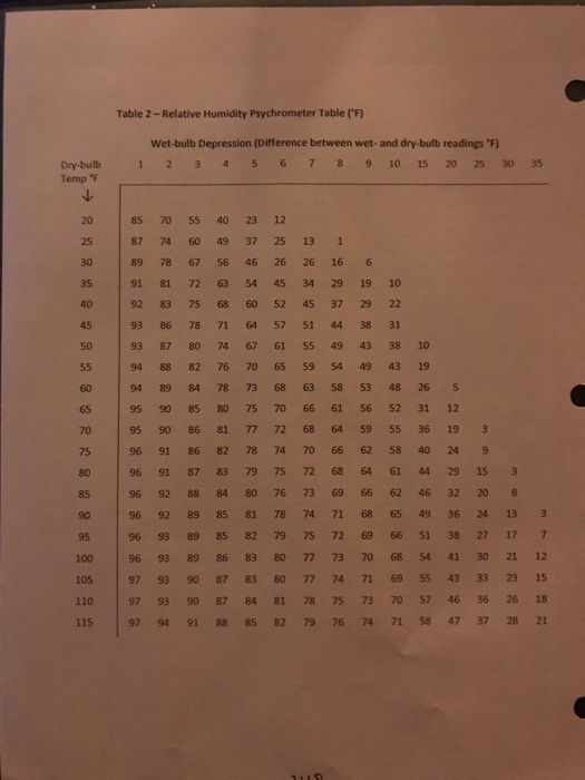 Solved Table 2- Relative Humidity Psychrometer Table ('F) | Chegg.com