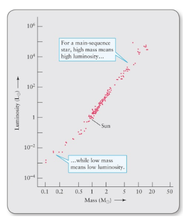 Solved Use the mass-luminosity relationship plot and the | Chegg.com