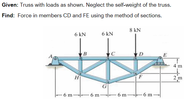 Solved Given: Truss with loads as shown. Neglect the | Chegg.com