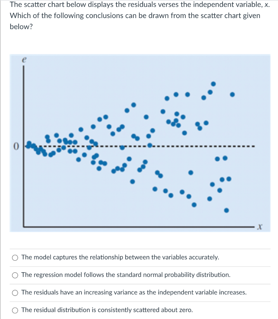 Solved The scatter chart below displays the residuals verses | Chegg.com