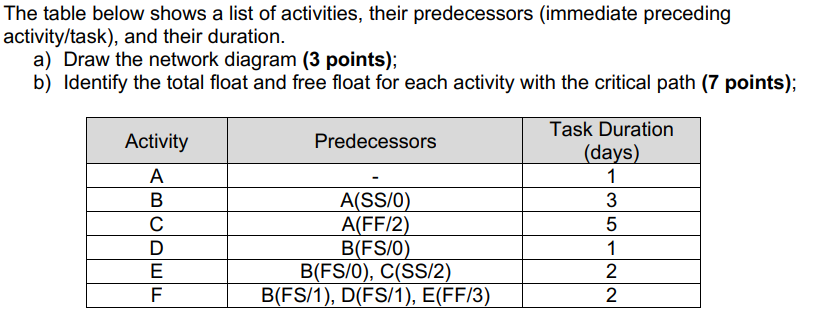 Solved The table below shows a list of activities, their | Chegg.com