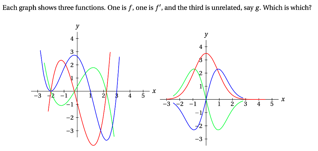 Solved Each graph shows three functions. One is f, one is | Chegg.com