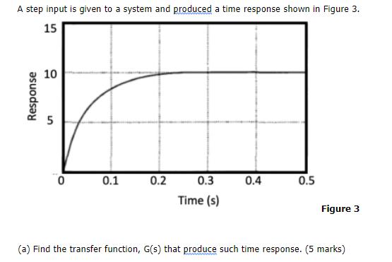 Solved A step input is given to a system and produced a time | Chegg.com