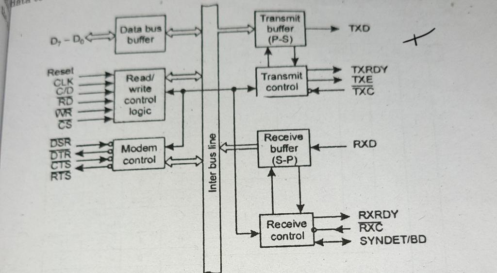 Transmit buffer (P-S) TXD Data bus buffer D- -D t | Chegg.com