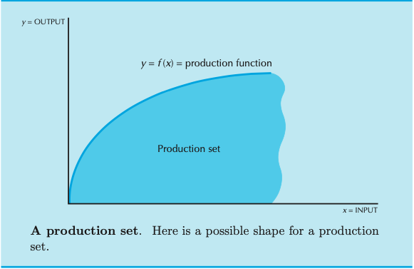 Solved Assume a possible shape of the production function | Chegg.com