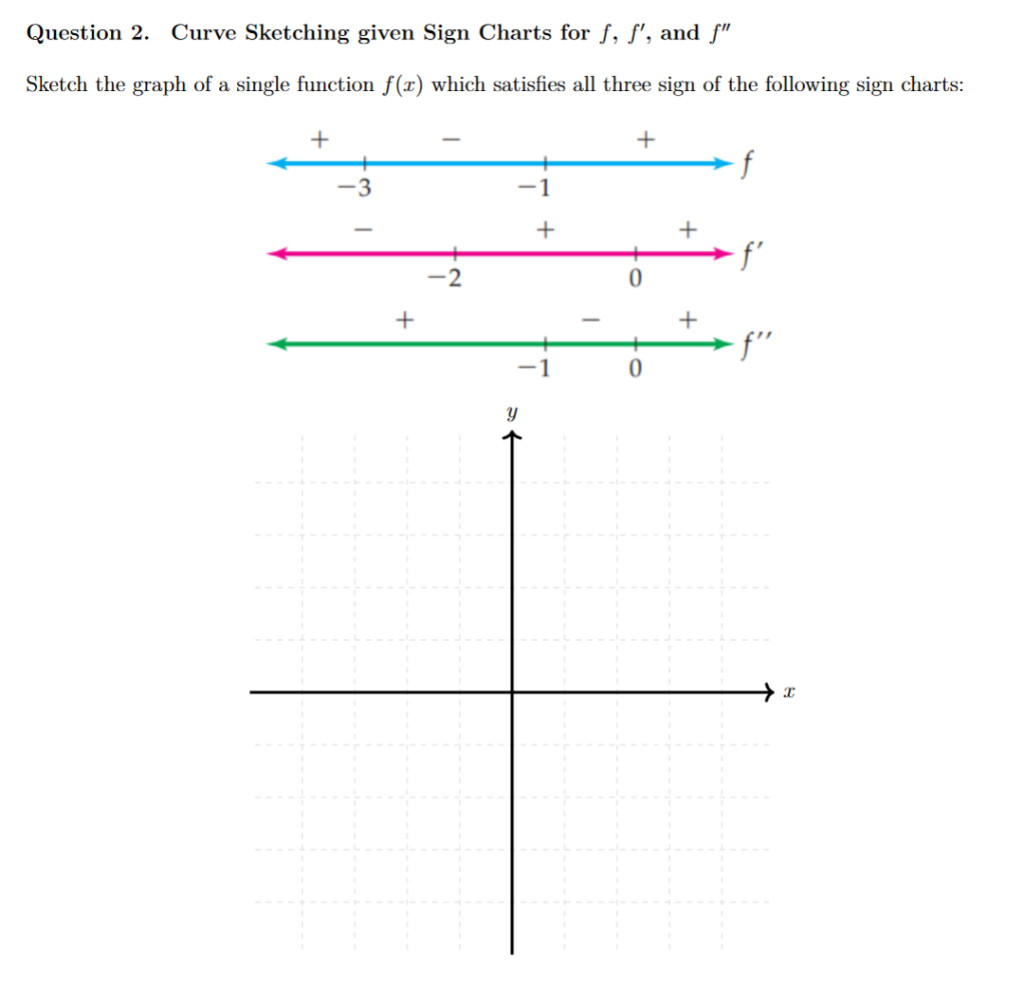 Solved Question 2. Curve Sketching given Sign Charts for | Chegg.com