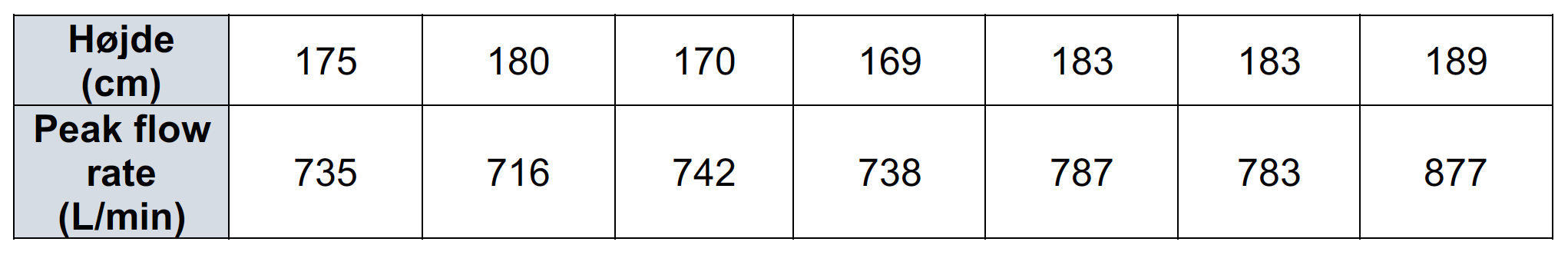 Solved Exercise 21o: A person's peak flow rate is the | Chegg.com