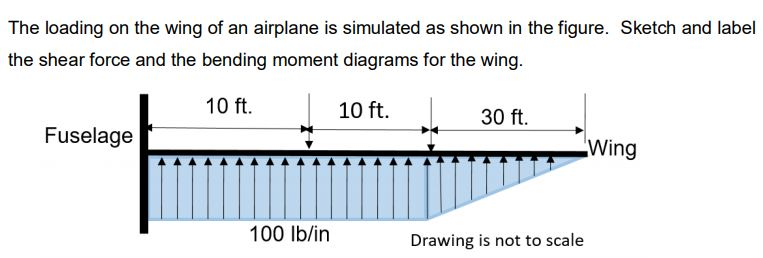 Solved The loading on the wing of an airplane is simulated | Chegg.com