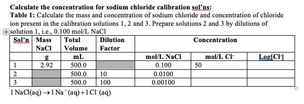 Solved Calculate the concentration for sodium chloride | Chegg.com