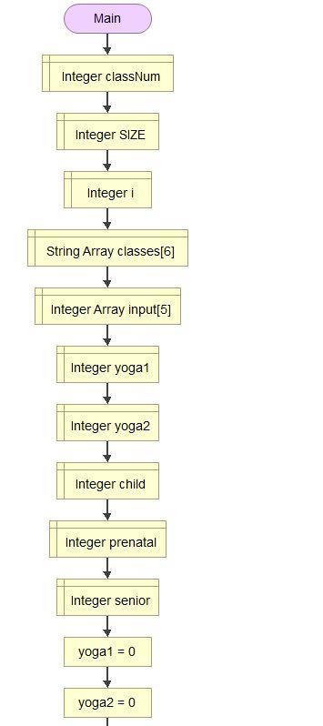 Solved Integer Array input[5] Integer yoga1 Integer yoga2 | Chegg.com