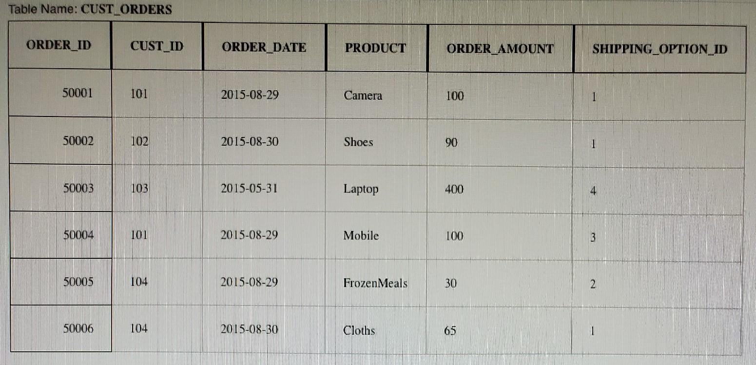 Solved Table Name: CUST_ORDERS ORDER_ID CUST_ID ORDER_DATE | Chegg.com