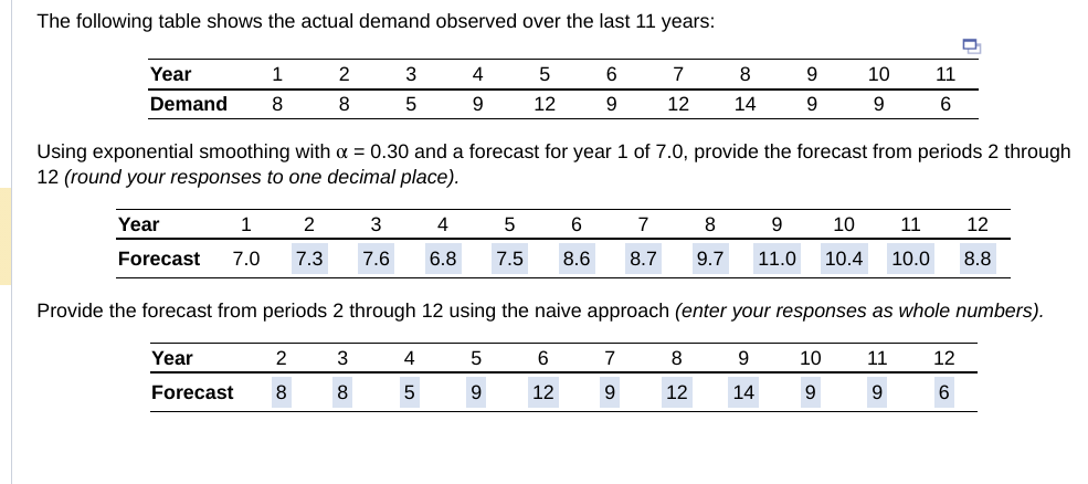 Solved The following table shows the actual demand observed | Chegg.com