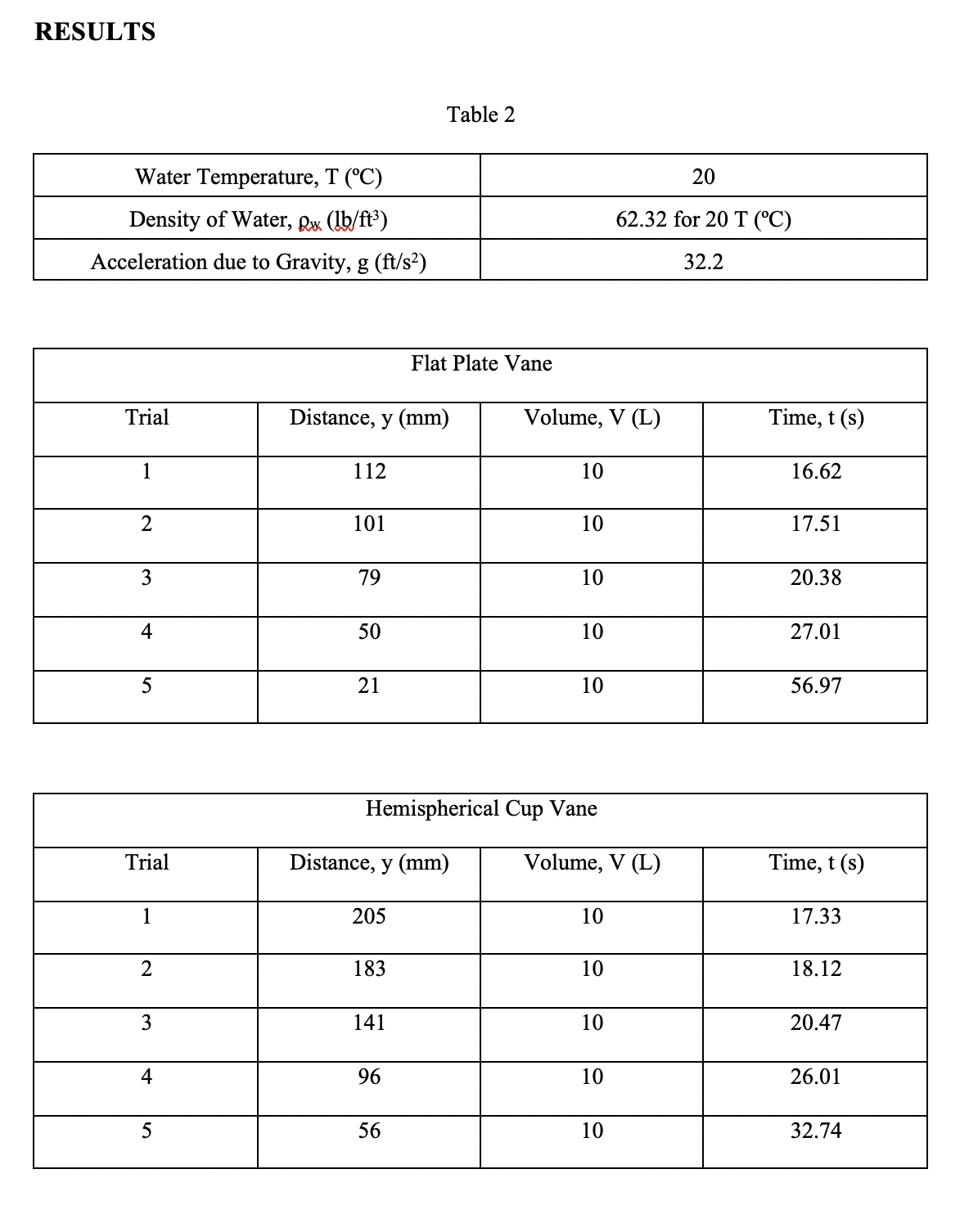 Solved Table 1 Variable Units Variable Units Q, flowrate | Chegg.com