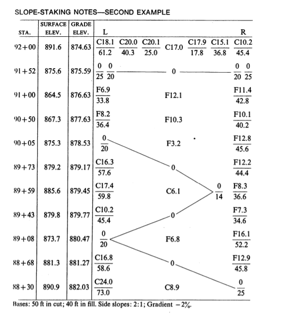 SLOPE-STAKING NOTES—SECOND EXAMPLE SURFACE GRADE STA. | Chegg.com