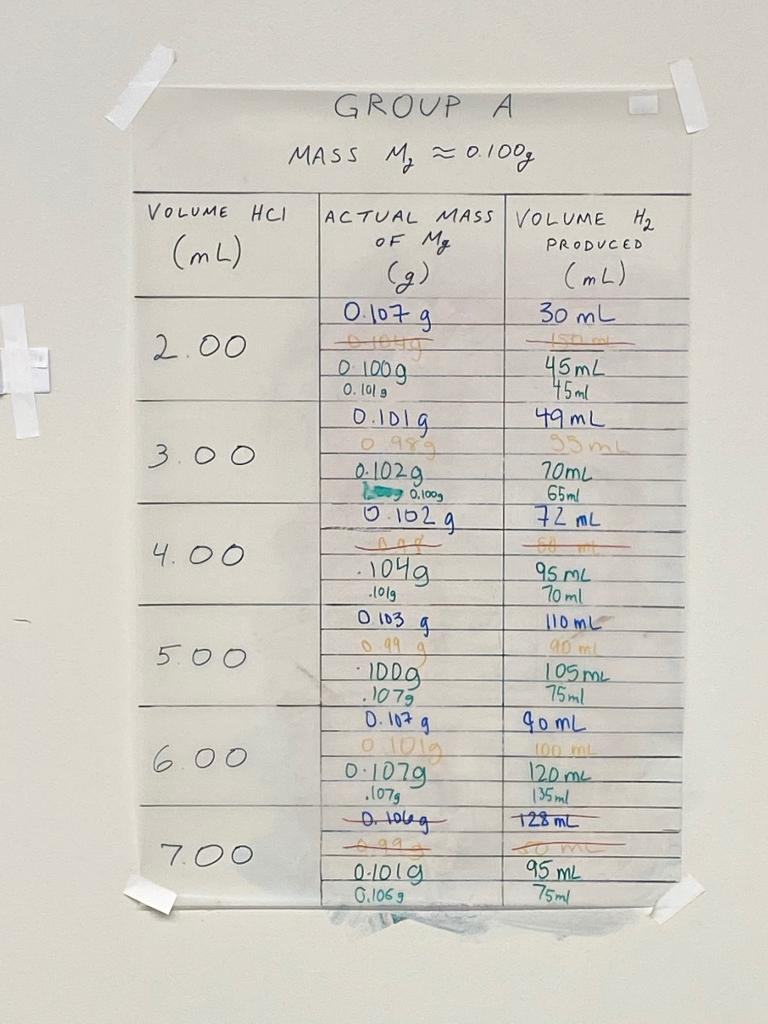 1- Prepare graphs using the data tables provided | Chegg.com