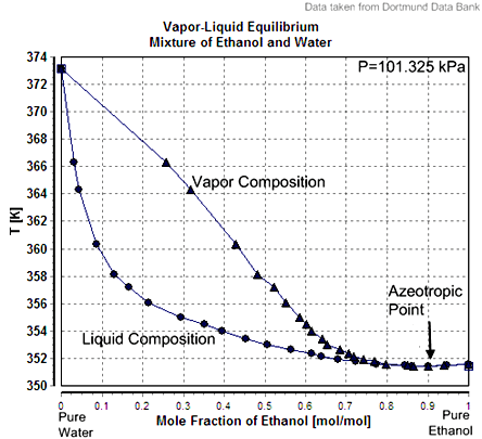 Solved The following graph of the fractional distillation | Chegg.com