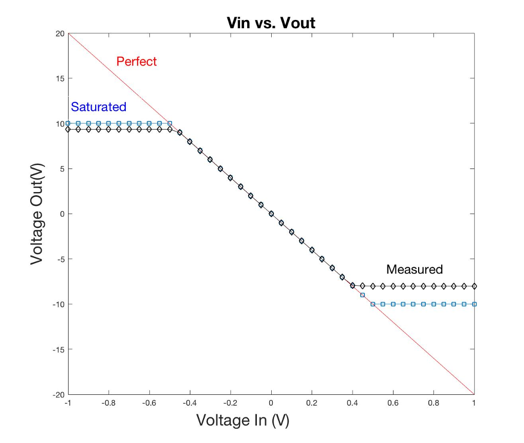 Solved How would you describe for this Operational | Chegg.com