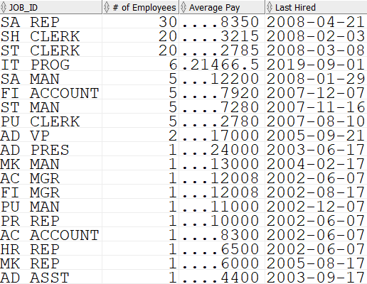 Solved 1. Show the count of employees who have the same job | Chegg.com