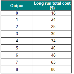 Solved A firm’s long-run total costs are given in the table | Chegg.com