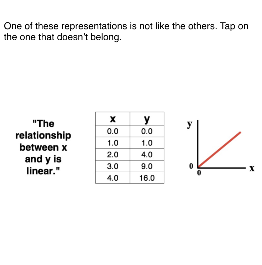Solved One of these representations is not like the others. | Chegg.com