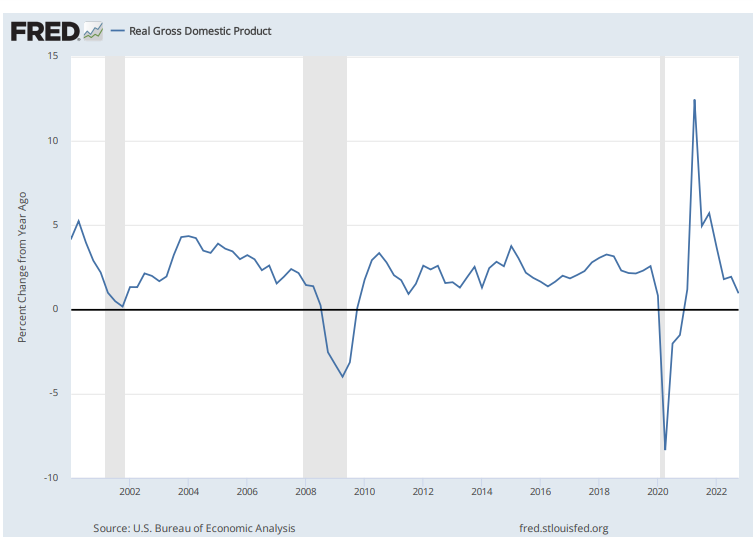 Solved Describe how real GDP behaves in recessions, which | Chegg.com