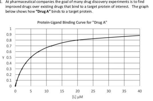 Solved a) From the graph, estimate the Kd | Chegg.com