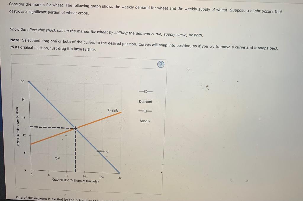 Solved Consider the market for wheat. The following graph | Chegg.com