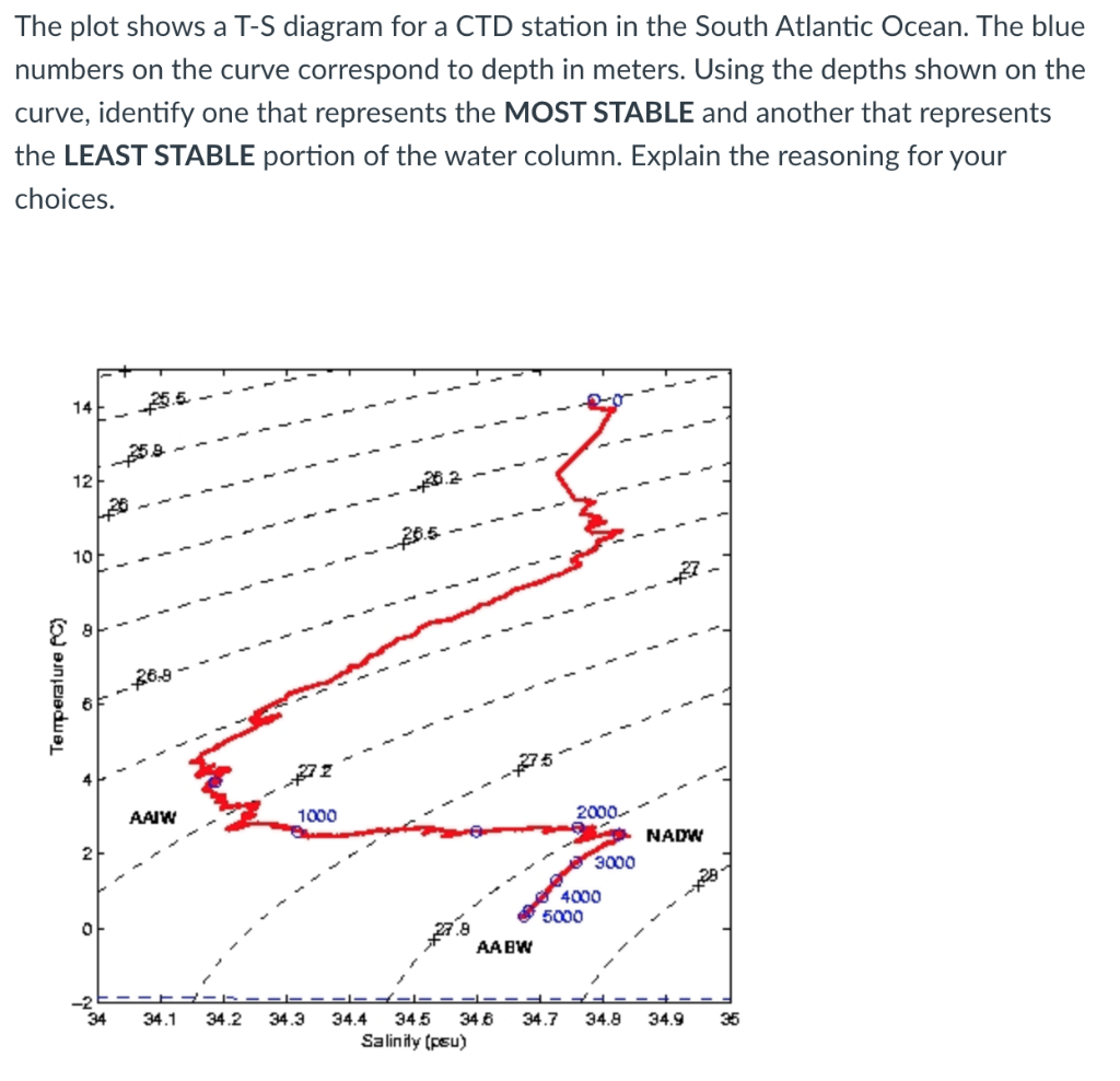 The plot shows a T-S diagram for a CTD station in the | Chegg.com