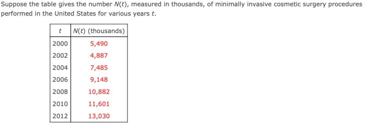 Solved Suppose the table gives the number N(t), measured in | Chegg.com