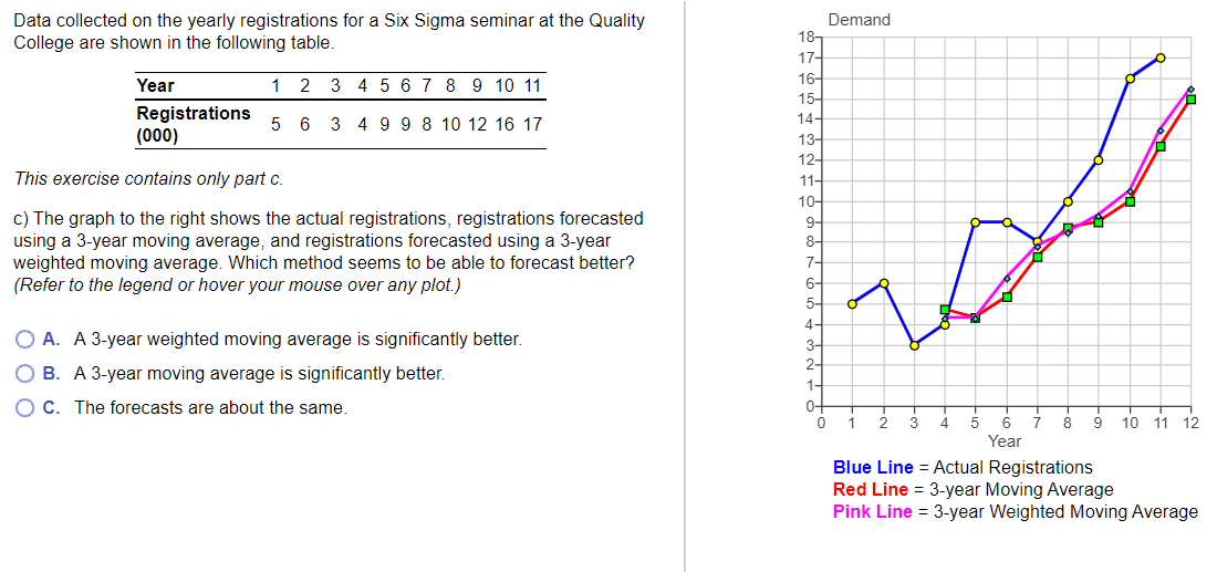 Solved Data collected on the yearly registrations for a Six | Chegg.com