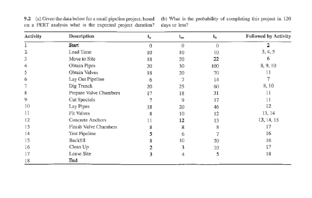 Solved 9.2 (a) Given the data below for a small pipeline | Chegg.com