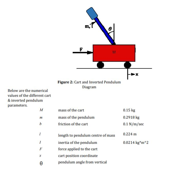 Figure 2: Cart and Inverted Pendulum Diagram Below | Chegg.com