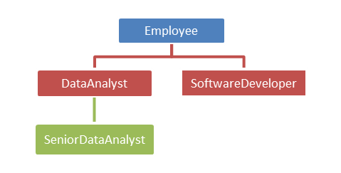 Solved Below is a figure depicting the inheritance hierarchy | Chegg.com