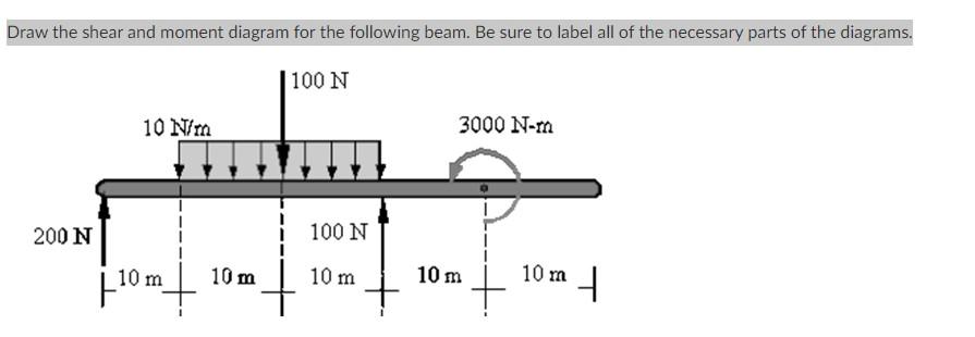 Solved Draw the shear and moment diagram for the following | Chegg.com