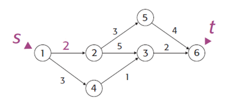 Solved Solve with java Implement the Edmonds-karp Algorithm | Chegg.com