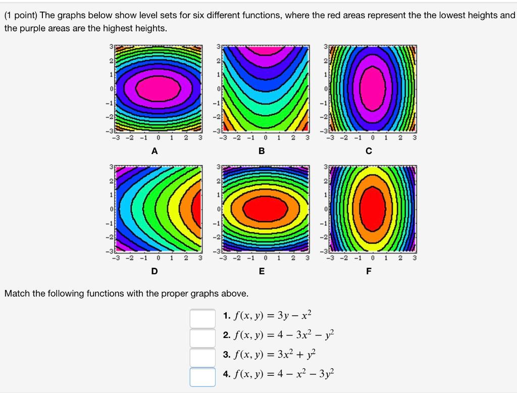 Solved (1 point) The graphs below show level sets for six | Chegg.com
