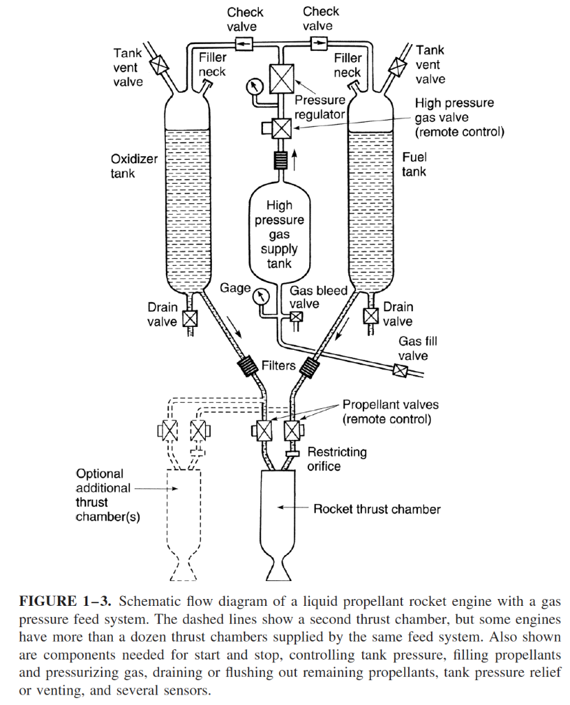 Solved The exit velocity from a rocket nozzle is the major | Chegg.com