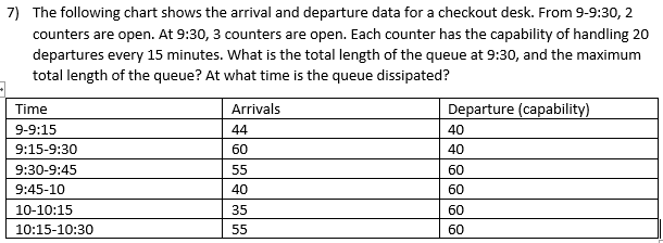Solved 7) The following chart shows the arrival and | Chegg.com