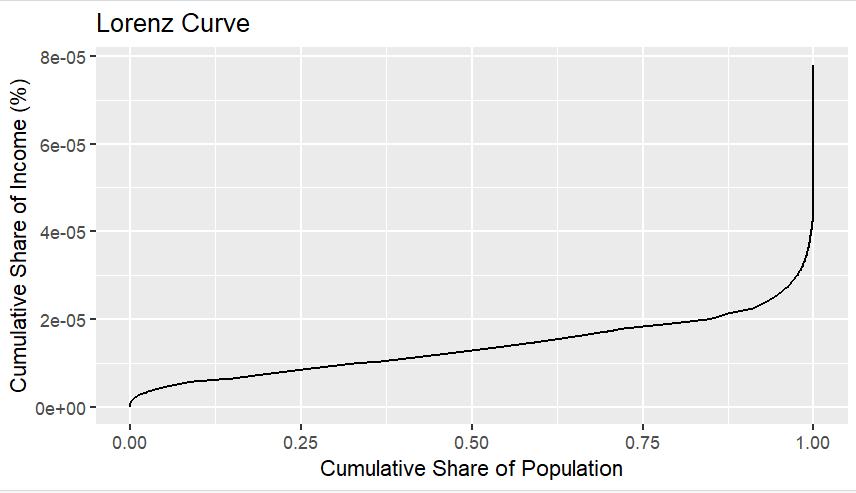 Solved Im using R to plot the lorenz curve but when it comes | Chegg.com