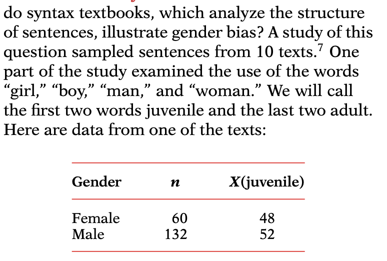 Solved The data from the study of gender bias in syntax | Chegg.com